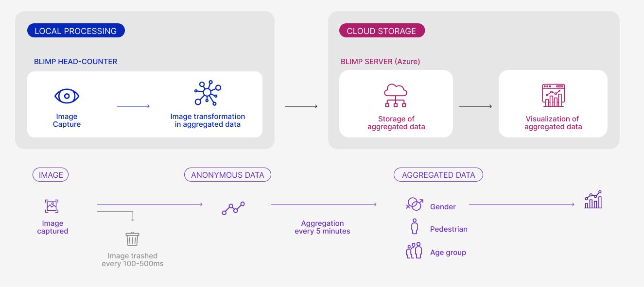 Privacy Compliant | Blimp